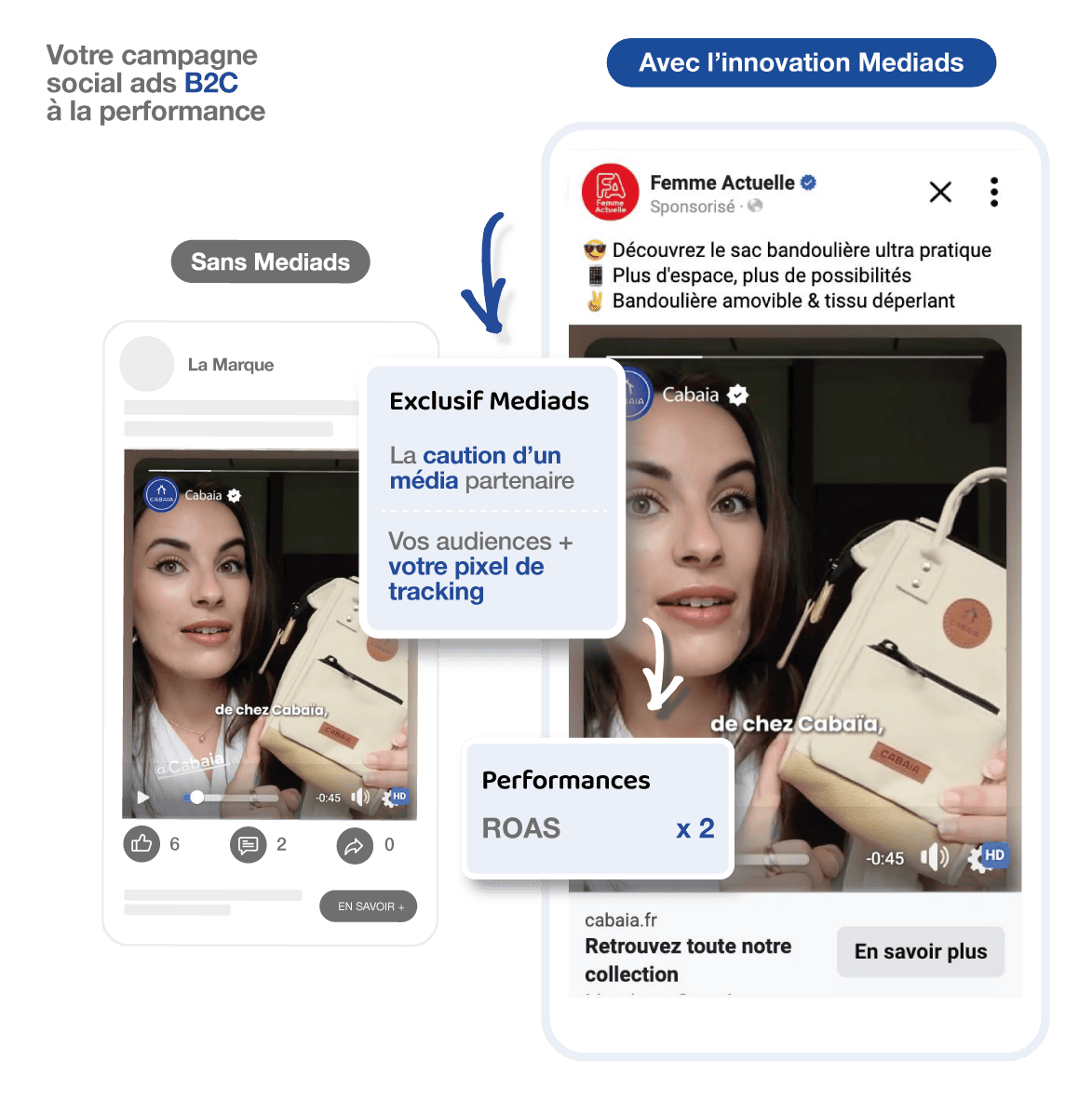 Optimisez le ROI de vos campagnes social ads Mediads